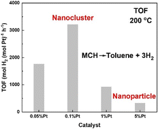 Insights into size effects of Pt/Al2O3 catalysts on hydrogen production ...