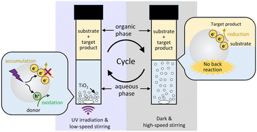 Cyclic time-separated redox reaction using accumulated electrons in ...