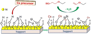 Highly dispersed Cs2O/SiO2 catalysts for selective intramolecular ...