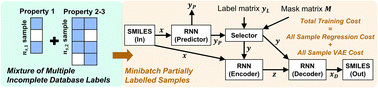 Multi-constraint molecular generation using sparsely labelled training data for localized high ...