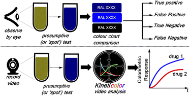 Teaching old presumptive tests new digital tricks with computer vision ...