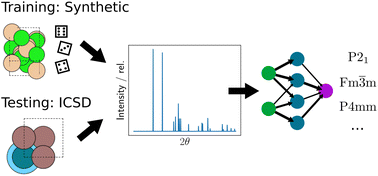 Neural networks trained on synthetically generated crystals can extract structural information ...