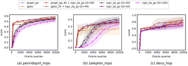 Understanding and improving zeroth-order optimization methods on AI-driven molecule optimization ...