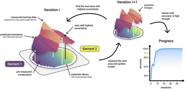 Speeding up high-throughput characterization of materials libraries by ...