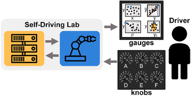 Driving school for self-driving labs - Digital Discovery (RSC Publishing)