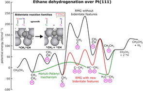 Automatic mechanism generation involving kinetics of surface reactions ...
