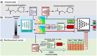 De novo molecule design towards biased properties via a deep generative ...