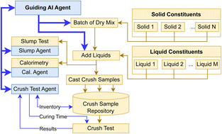 Autonomous cementitious materials formulation platform for critical ...
