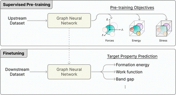 Derivative-based pre-training of graph neural networks for materials property predictions ...