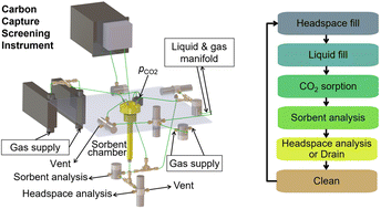 Accelerated screening of carbon dioxide capture by liquid sorbents ...