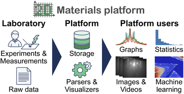 https://2DMat.ChemDX.org: Experimental data platform for 2D materials ...