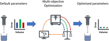 Optimization of liquid handling parameters for viscous liquid transfers with pipetting robots, a ...