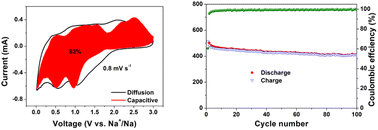 Carbon coated heterojunction CoSe2/Sb2Se3 nanospheres for high ...