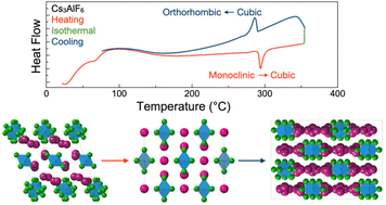 Polymorphism in A3MF6 (A = Rb, Cs; M = Al, Ga) grown using mixed halide ...