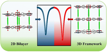 Porphyrin metal–organic frameworks with bilayer and pillar-layered frameworks and third-order ...