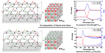 Fascinating chiral information transfer to titania/silica from near to ...