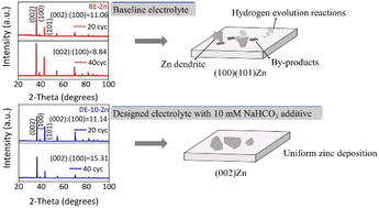 Dendrite-free zinc metal anodes enabled by electrolyte additive for ...