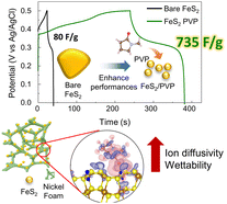 Novel strategy for high-performance supercapacitors through the ...