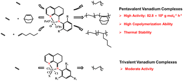 Vanadium complexes bearing 8-anilide-5,6,7-trihydroquinoline ligands ...