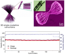 A single-crystalline Co3O4 nanoparticle-assembled three-dimensional ...