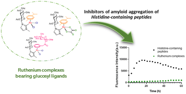 Ruthenium complexes bearing glucosyl ligands are able to inhibit the ...