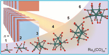 IR spectra and structures of saturated ruthenium cluster carbonyl cations Run(CO)m+ (n = 1–6 ...