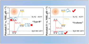 Bi2Fe4O9@ZnIn2S4 S-scheme laminated heterojunction photocatalyst ...