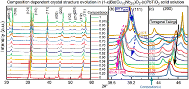 Unusual crystal structure evolution, multiple phase boundaries and ...
