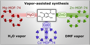 Vapor-assisted synthesis of the MOF-74 metal–organic framework family ...