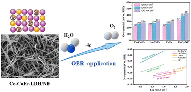 3D nanostructured Ce-doped CoFe-LDH/NF self-supported catalyst for high ...