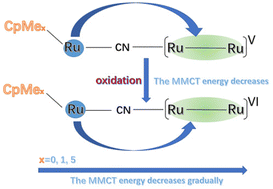 Syntheses, crystal structures and MMCT properties of diruthenium-based ...