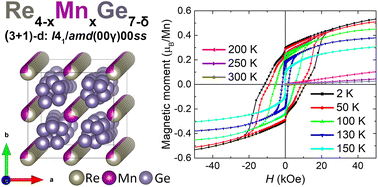 Itinerant ferromagnet Re4−xMnxGe7−δ (x = 0.9–1.5, δ = 0.42–0.44) with ...