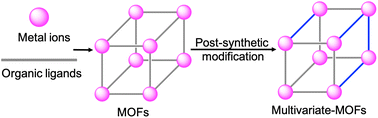 Multivariate metal–organic frameworks generated through post-synthetic ...