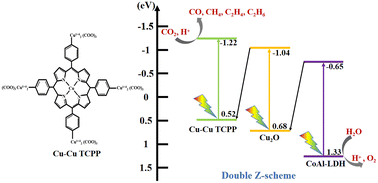A dual Z-scheme heterojunction Cu-CuTCPP/Cu2O/CoAl-LDH for photocatalytic CO2 reduction to C1 ...