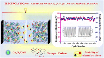 Polymer-assisted synthesis of Co3O4/CoO microballs decorated N-doped ...
