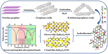 Microstructure optimization strategy of ZnIn2S4/rGO composites toward ...