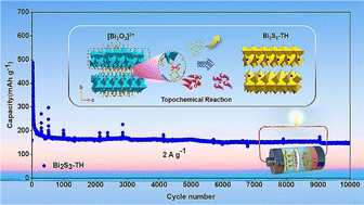 A topochemical reaction induced the formation of Bi2S3 micro-straws ...
