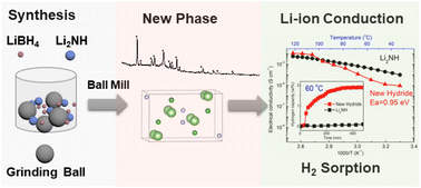 Evaluation of a new lithium complex hydride: a derivative of BH4− and ...