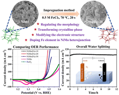 Fe-induced crystalline–amorphous interface engineering of a NiMo-based ...