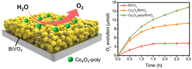 A heterogeneous cobalt cubane polymer co-catalyst for cooperative water ...