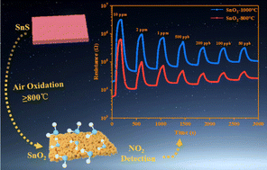 Oxidation-enabled SnS conversion to two-dimensional porous SnO2 flakes ...