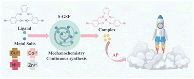 Spiral gas–solid two-phase flow continuous mechanochemical synthesis of ...