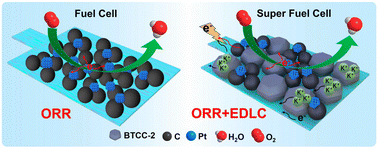 Al-MOF-derived porous carbon-modified Pt/C catalyst for constructing a ...