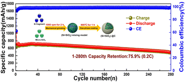 Facile synthesis of multi-phase (Si+SiO2)@C anode materials for lithium ...