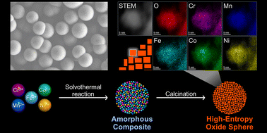 Low-temperature synthesis of porous high-entropy (CoCrFeMnNi)3O4 ...