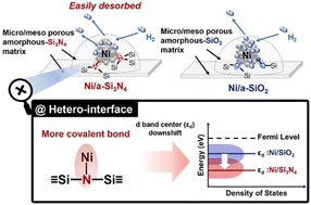 Downshift of the Ni d band center over Ni nanoparticles in situ ...