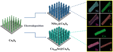 Design and construction of hollow metal sulfide/selenide core–shell ...