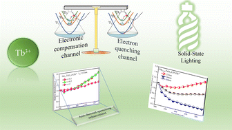 Construction of thermally stable Tb3+-activated green-emitting ...