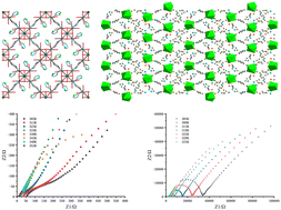 Synthesis and proton-conductive behaviour of two MOFs with covalently ...