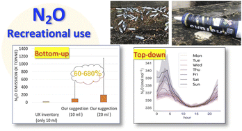 Recreational drug-use as an urban source of nitrous oxide ...